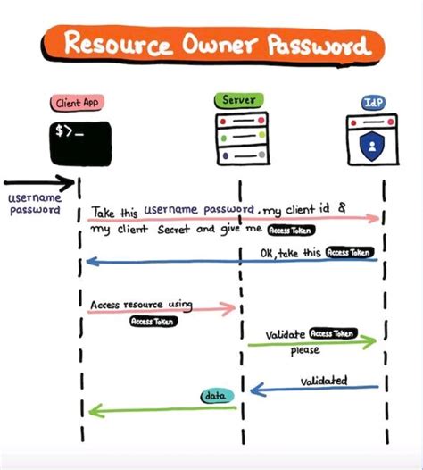 Sebastian Mendez On Linkedin Oauth 2 0 Flows