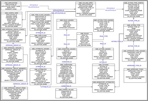Oracle Applications Ame Oracle R12 Approval Management Engine Er Diagram Table Joinings