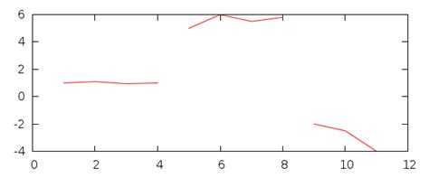 How To Plot Piecewise Function Using Data Plot In Gnuplot Stack Overflow