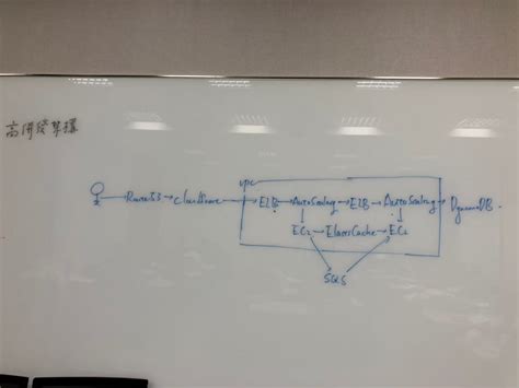 【aws Solutions Architect 認證課程】實戰導向，助您順利取得認證 雲育鏈 Aws雲端培訓合作夥伴 雲端課程培訓