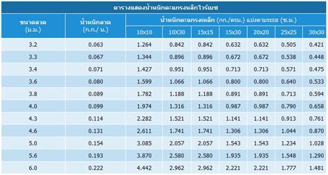 จำหน่าย ตะแกรงเหล็ก ไวร์เมช Wiremesh ราคาส่ง