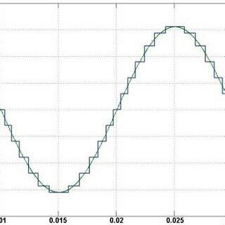 Oscillogram Of The Level Inverter Output Voltage Download Scientific Diagram
