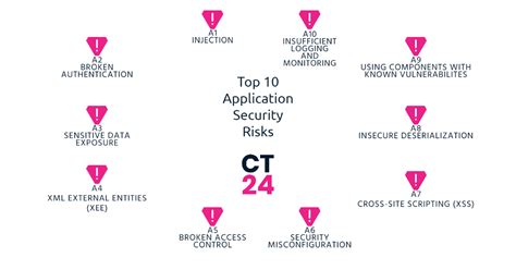 Web Application Penetration Testing CloudTech
