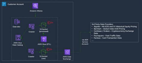 Algorithmic Trading On AWS With Amazon SageMaker And AWS Data Exchange