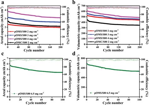 A Areal And B Volumetric Capacities Along With Columbic Efficiency