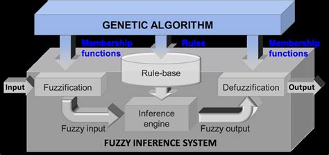 Concept Of The Genetic Fuzzy System Download Scientific Diagram