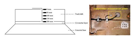 Layout Of Embedded Temperature Sensors In Track Slab Download Scientific Diagram