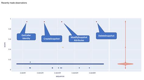 Data Exfiltration Detection In Aws Cloudtrail Logs Using Categorical Data Thatdot