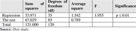 Anova Variance Analysis For The Optimal Scaling Model Obtained Using Download Scientific