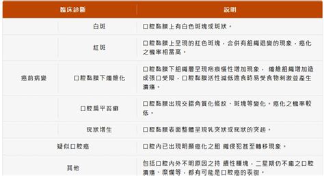 認識口腔癌的癌前病變