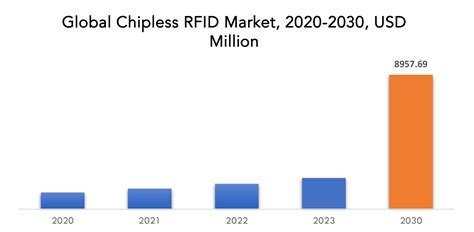 칩리스 Rfid 시장 규모 점유율 및 보고서 개요 2030