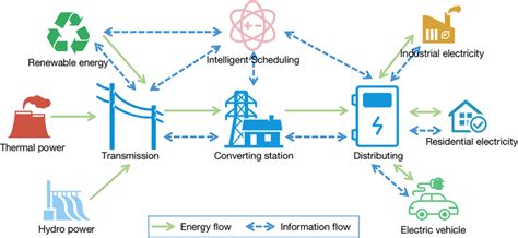 Main Components Of A Smart Grid System Download Scientific Diagram