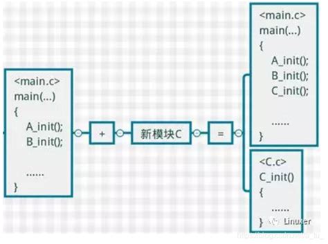 利用attributesection构建初始化函数表与linux内核init的实现ld T Csdn博客