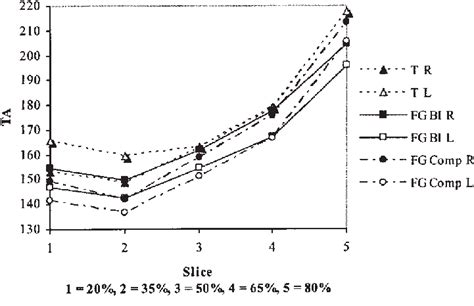 pattern of total area ta between right and left humerus all samples