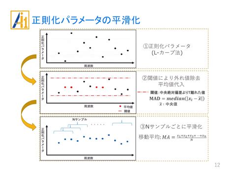 Inverse Filter Design Using Smoothed L Curve Method In Frequency Domain