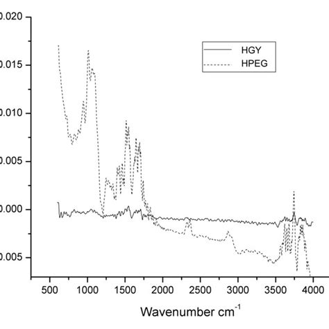 The Graphical Representation Of Tgadta Analysis A Hgy And B Hpeg Download Scientific Diagram