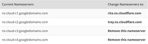 Custom Domains With Ssl For Github Pages Coffeegist