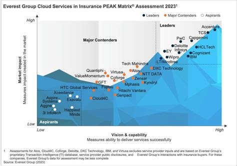 Cloud Services In Insurance Peak Matrix® Assessment Everest Group Cloud Services In Insurance Peak Matrix® Assessment Everest Group