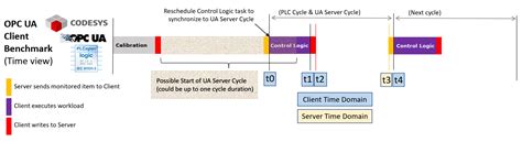 CODESYS OPC UA Client Benchmark ECI Documentation