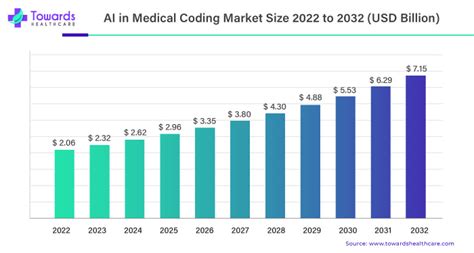 Ai In Medical Coding Market Shares And Growth By 2032