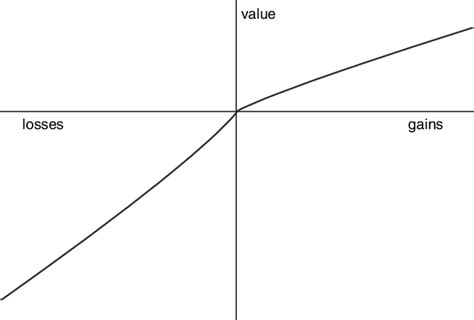 1 A Typical Prospect Theory Value Function Download Scientific Diagram