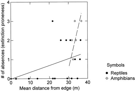 The Number Of Observed Absences Local Extinctions Of Each Species