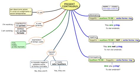 Present Simple Vs Present Continuous Baamboozle Baamboozle