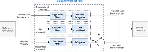Figure 1 From Mpc Based Motion Cueing Algorithm For A 6 Dof Driving