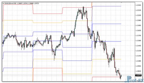 Free Download Stopd Levels Mtf Indicator For Metatrader 4 Prof Fx
