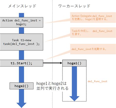 【c】taskの使い方を基礎から使い方までわかりやすく解説してみる │ Fpga完全に理解した