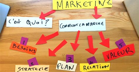 Marketing Définition Stratégies Et Actions à établir