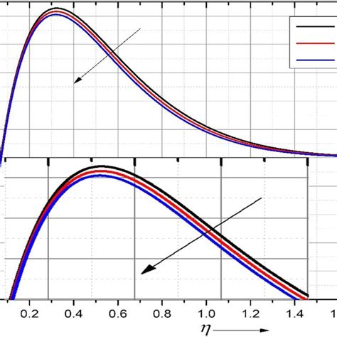 Dimensionless Concentration With Varying Reaction Rate Parameter Color