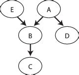 An Example Of A Simple Bayesian Network Structure This Network