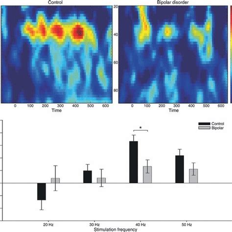 a phase locking factor spectrogram at 40 hz stimulation for control