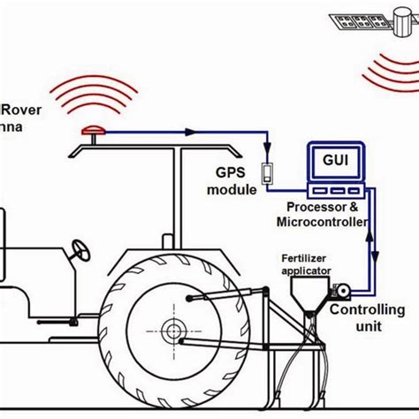 conceptual diagram of digital map based variable rate fertilizer