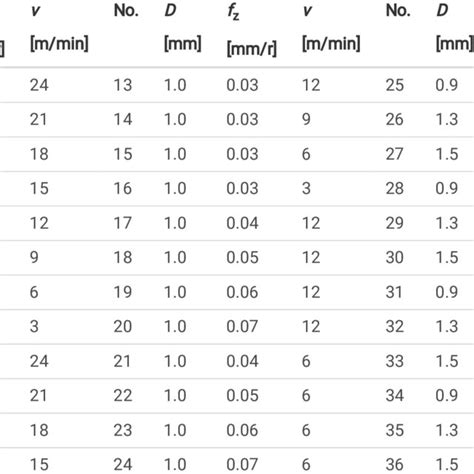 Drilling Parameters Of The Drills Download Scientific Diagram