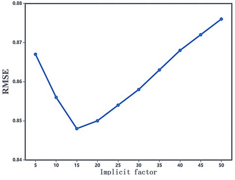 The Recommendation Algorithm Based On Improved Conditional Variational
