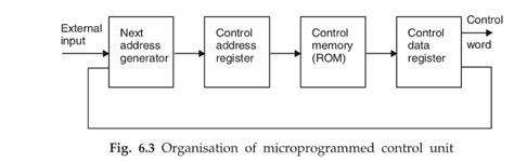 Organization Of Microprogrammed Control Unit Explanation Needed Rece