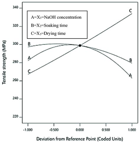Perturbation Plot Showing The Effect Of All The Variables On The