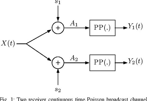 Figure 1 From Superposition Coding Is Almost Always Optimal For The