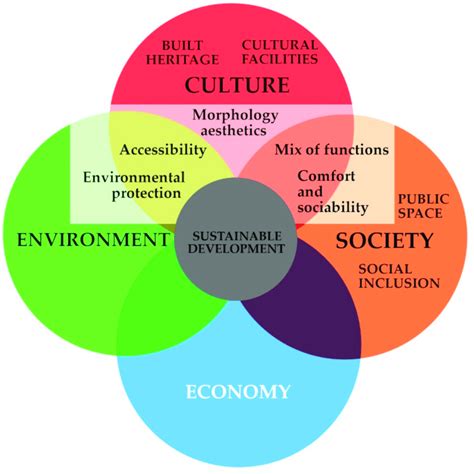 Scope Of The Research Download Scientific Diagram