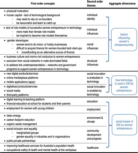 Results Of The Coding Procedure Colour Figure Can Be Viewed At Download Scientific Diagram