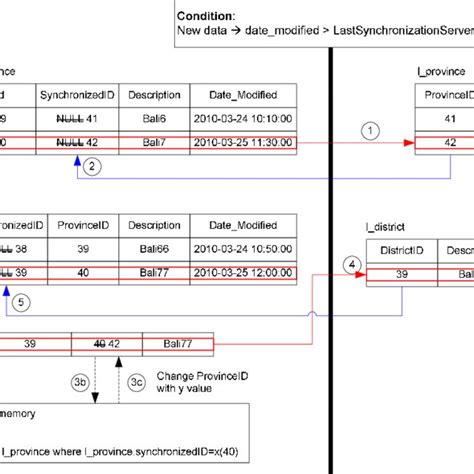 Example Of Synchronisation Of Look Up Table Data From The Infolab Lite