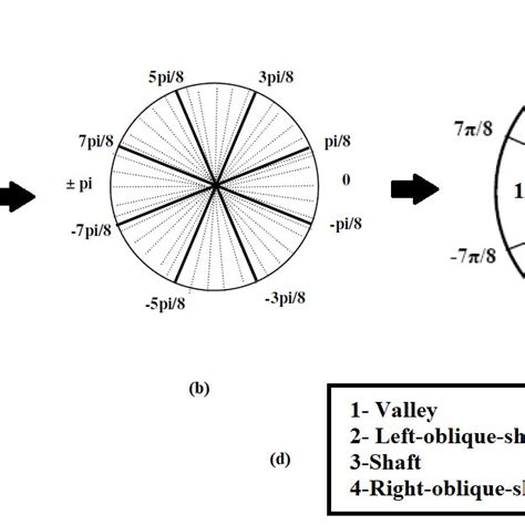directions a freeman s chain code b the proposed regions download scientific diagram