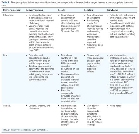 The Appropriate Delivery System Allows Bioactive Compounds To Be Download Scientific Diagram