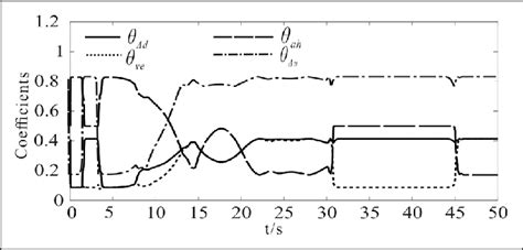 Time Varying Coefficients Download Scientific Diagram