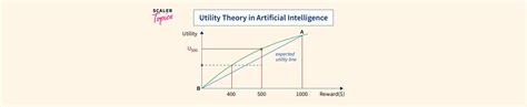 Utility Theory In Artificial Intelligence Scaler Topics