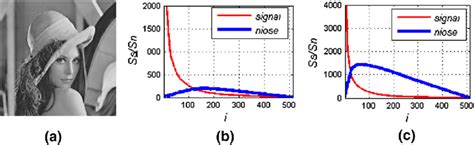 Contributions Of Signal And Noise In Singular Values For Images With