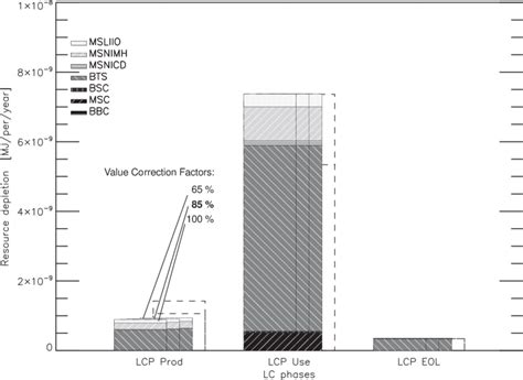 Contributions Of The Life Cycle Phases Production Prod Use Use Download Scientific