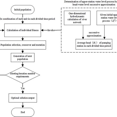 Algorithm Flow Chart Of Genetic Algorithm Coupled With Head Water Level Download Scientific